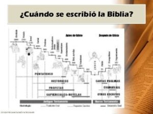 ¿Cuántos años hace que se escribió la biblia?